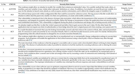 table 1 from fuzzy based unified decision making technique to evaluate