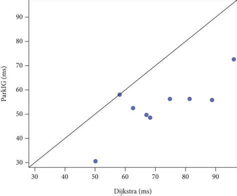 comparison of the time spent by the two algorithms download