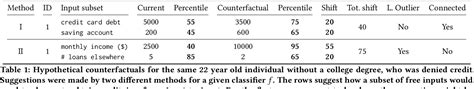 Table 1 From Learning Model Agnostic Counterfactual Explanations For