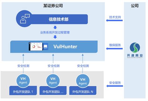 开源网安vulhunter灰盒安全测试平台 交互式应用安全检测系统 云巴巴 云巴巴
