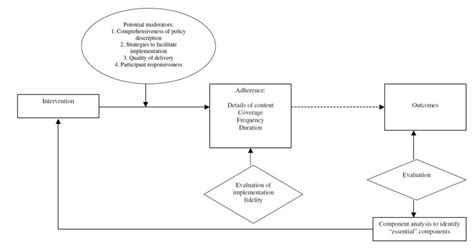 carroll et al s 2007 conceptual framework for implementation