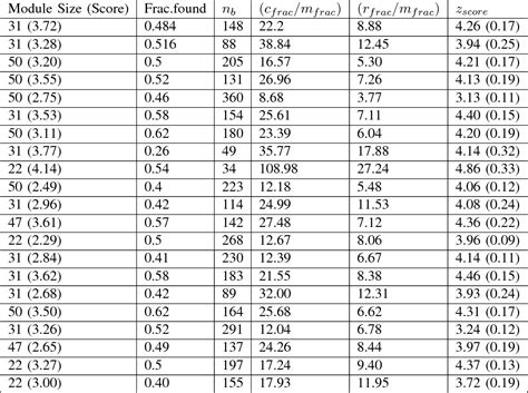 Table 1 From Improving Functional Module Detection Semantic Scholar
