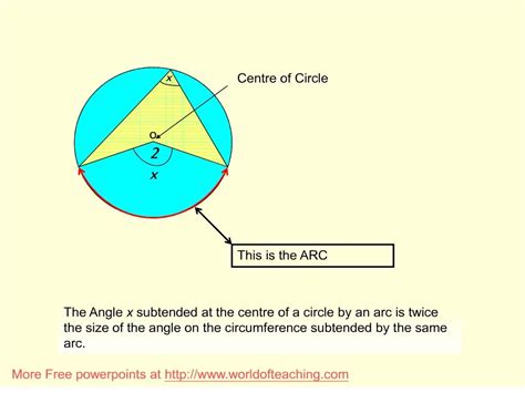 Ppt The Angle X Subtended At The Centre Of A Circle By An Arc Is Twice The Size Of The Angle