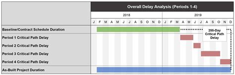 Window Analysis Time Impact Analysis Tia In Construction The Engineers Blog