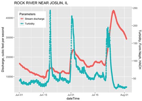 How To Visualize Hydrograph And Chemograph In The Same Plot Wenlong Lius Website