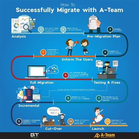Sharepoint Migration Planning Infographic