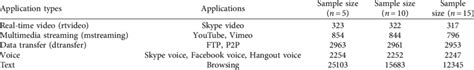 Applications Corresponding To Each Application Type In The Dataset