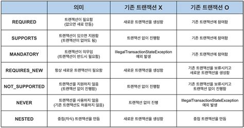 Spring Jpa 개별 트랜잭션