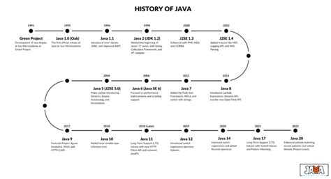 History Of Java