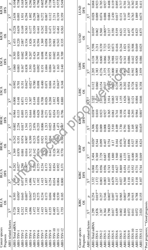 The Correlation Between Abi1 Total Mrna Tsvs And Osdfs In Selected Tumors Download