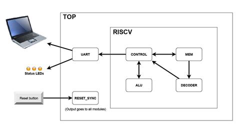 course risc v processor hello world in vhdl vhdlwhiz