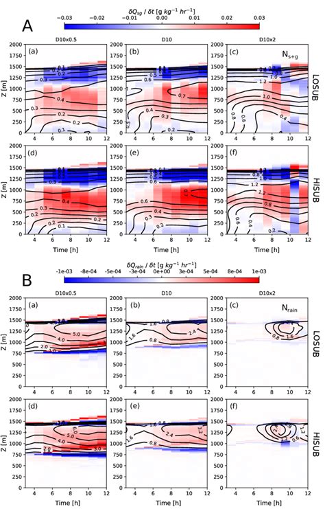 As Fig 5 But Instead The Ice Number Concentration Is Varied Test 3 Download Scientific