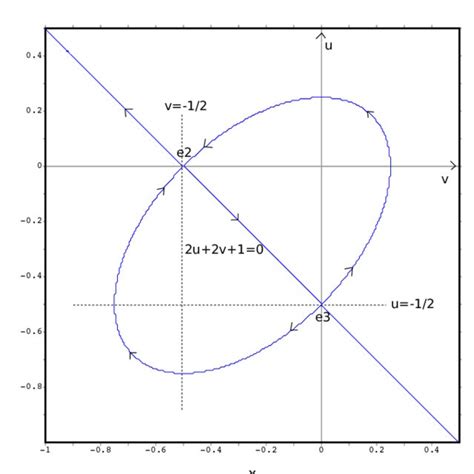The Heteroclinic Orbits Of Equation 4 5 Download Scientific Diagram