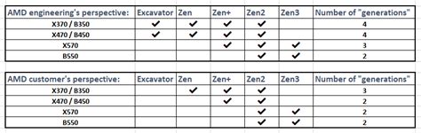 AM4 Generational Compatibility Different Perspectives R Amd