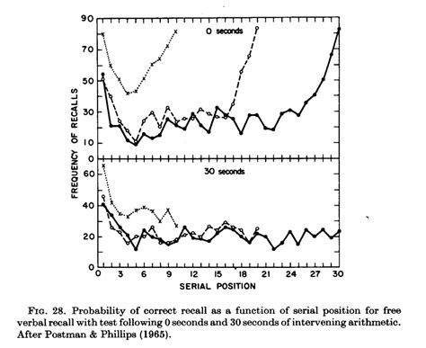postman and phillips 1965 serial position effect etpresponse