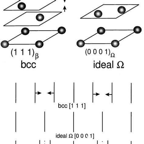 Schemes Representing The Collapse Of The 111 Bcc Planes Of The Download Scientific Diagram