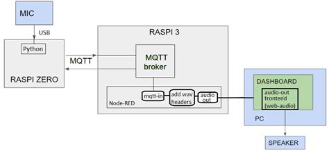 Streaming Live Audio Data Via Mqtt General Node Red Forum