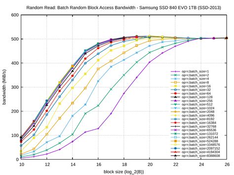 Nvme Disk Bandwidth And Latency For Batched Block Requests