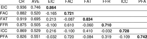 Reliability And Validity Testing Download Scientific Diagram