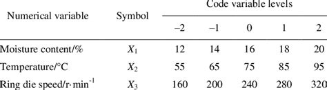 independent numerical and categorical variables and their levels