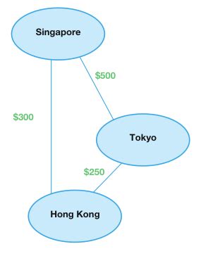 Swift Algorithm Club Graphs With Adjacency List Kodeco