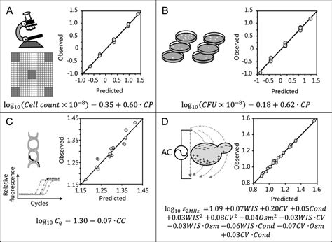 Calibration Of Cell Quantitation Methods By Mlr Of Defined Responses To