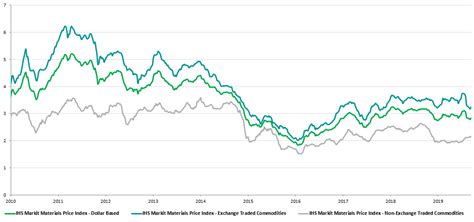 Improving Sentiment Boosts Commodities
