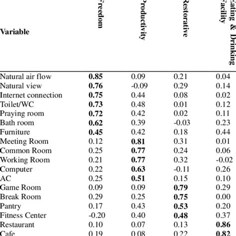 Latent Variable From Principle Components Analysis Result Factor