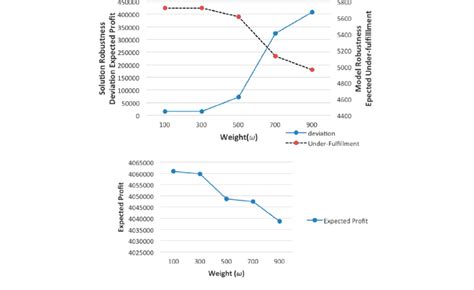 Trade Off Between Robust Solution And Model Robustness Download Scientific Diagram