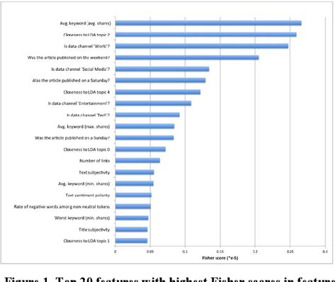 Figure 1 From Online News Popularity Prediction Semantic Scholar