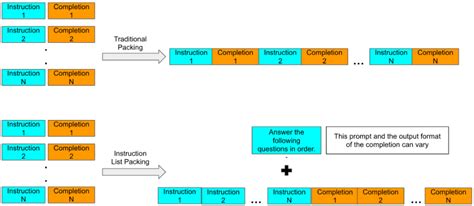 Training Long Sequence Size Models With Sambanova