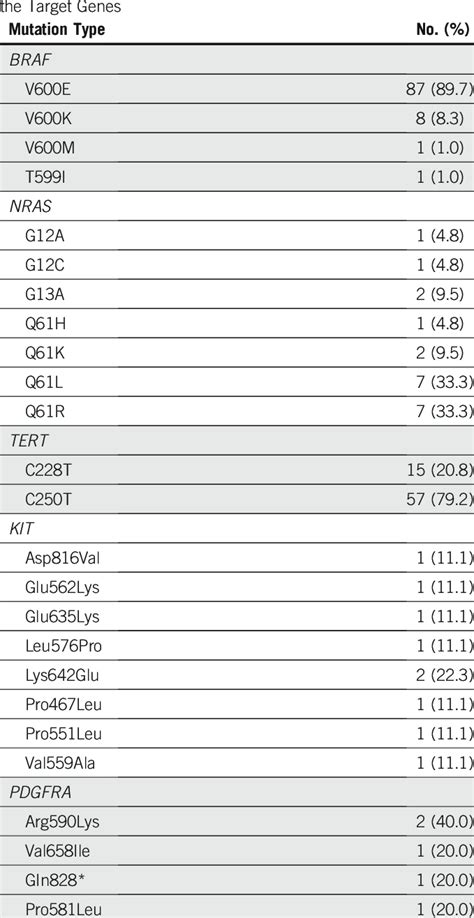 Characterization Of Mutations In The Samples According To Download