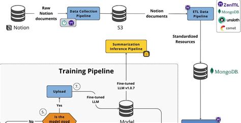 Playbook To Fine Tune And Deploy Llms Prakash C Sukhwal Phd