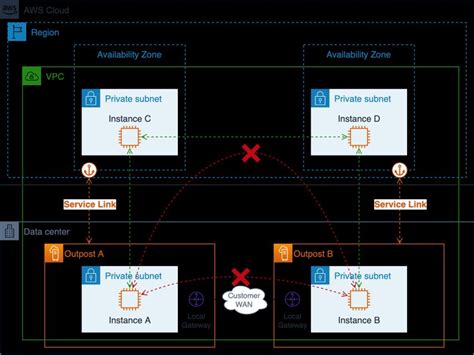 Aws Outposts High Availability Design And Architecture Considerations