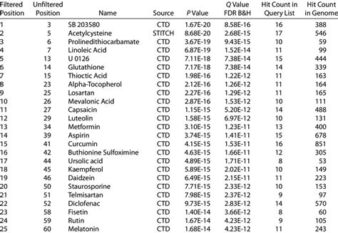 Drugs Targeting Dry Amd Hub Genes Predicted By Toppgene Database Download Scientific Diagram
