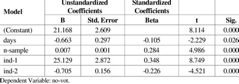 Multiple Regression Coefficients Download Scientific Diagram