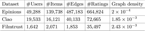 Table 1 From Embeddings For Trust Based Collaborative Filtering Semantic Scholar