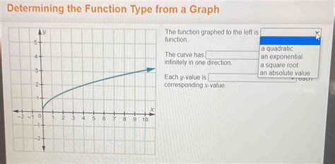 determining the function type from a graph he function graphed to the