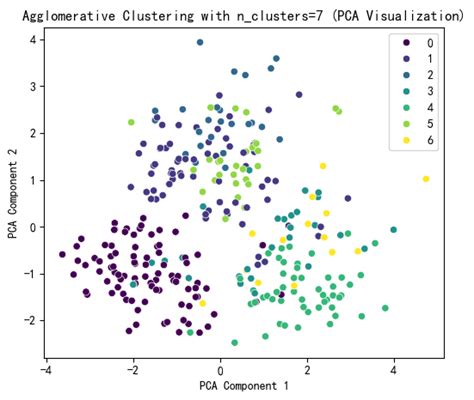 【python机器学习】day17 无监督学习 聚类聚类之前需要标准化吗 Csdn博客 【python机器学习】day17 无监督学习 聚类聚类之前需要标准化吗 Csdn博客