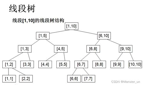 树状数组（入门附模板） 树状数组模板 csdn博客