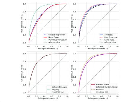 receiver operator curves for the test set download scientific diagram