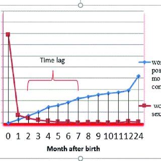 Relationship Between Resumption To Sex And Initiation Of Postpartum Download Scientific Diagram