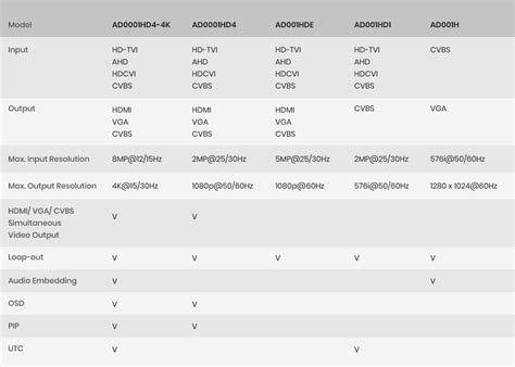 HDCVI HDTVI AHD CVBS To CVBS Converter With Loop Out SC T Pro AV CCTV Manufacturer Supplier