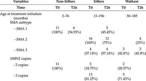 Clinical Data Before And After 26 Months Of Nusinersen In Sma Type 1 Download Scientific