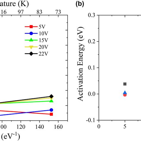 dark current and activation energy calculation a the arrhenius plot