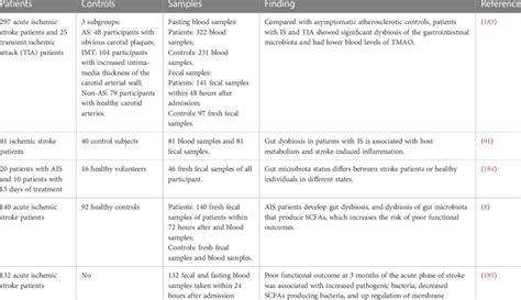 Summary Of Clinical Evidence About Brain And Gt Interactions After