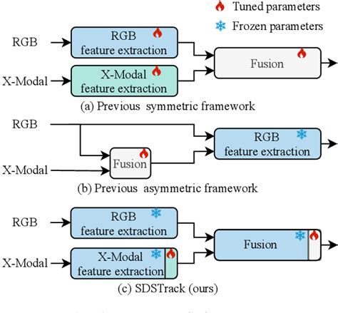 Sdstrack Self Distillation Symmetric Adapter Learning For Multi Modal