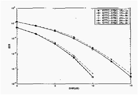 figure 10 from iteratively decoded space time trellis codes without