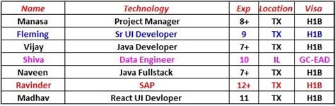 Ganesh S On Linkedin Hotlist C2c Usit Sap Btp Cpi Sapbtp Sapcpi Uideveloper