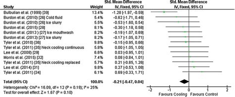 Intervention Effect Estimates 95 Cis And Weighted Average Of The Std